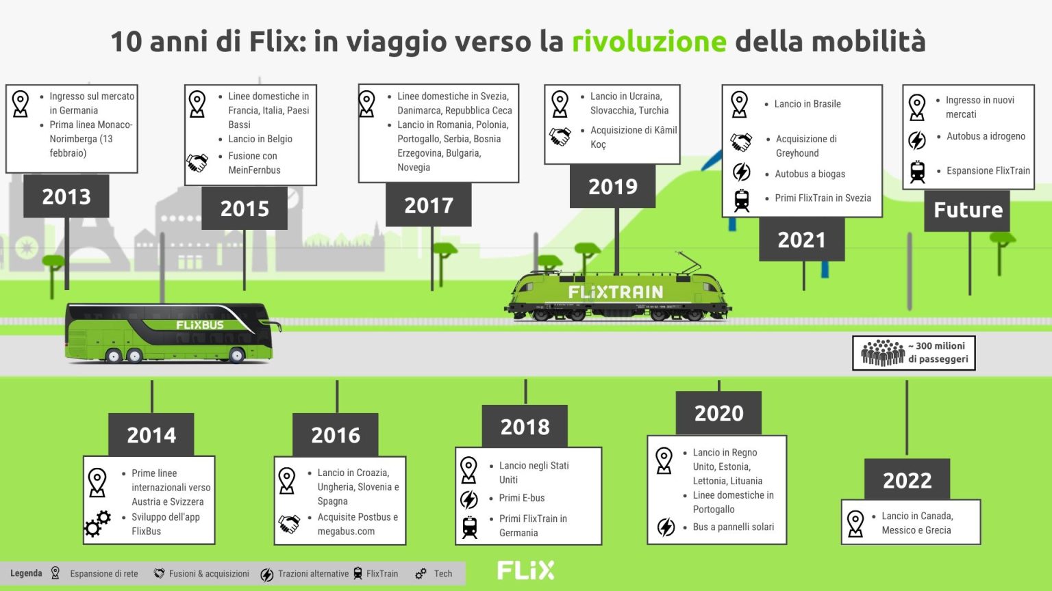 I dieci anni di Flix. Fatturato oltre €1,5 miliardi, 41 Paesi collegati ...